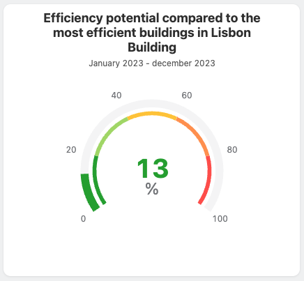 Benchmark widget – Spacewell Energy Help Centre